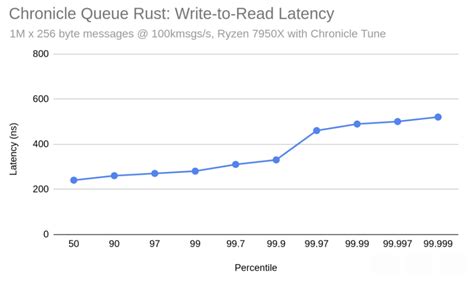 Rust Language Addition To Chronicle Queue Enterprise Chronicle Software