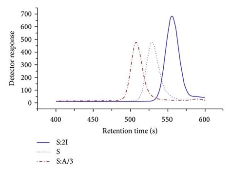 Molecular Weight Distribution Curves For Three Polymers Obtained In