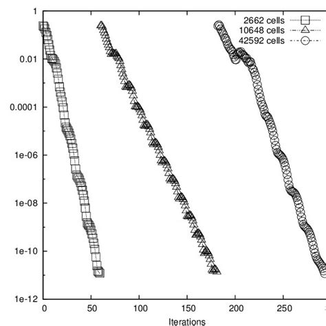 Example 52 The Convergence Histories Of The Algorithm Implemented On