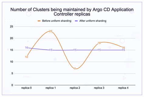 Sharding The Clusters Across Argo Cd Application Controller Replicas