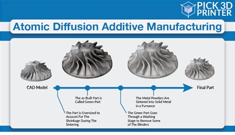 Atomic Diffusion Additive Manufacturing Adam Simply Explained Pick3dp