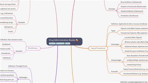 Drug Administration Routes Mind Map