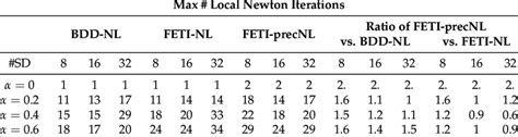Nonlinear Thermal Behavior Local Newton Iterations Download