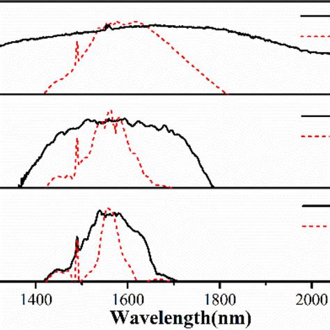 Calculated Dispersion Of The Geo 2 Doped Silica Fibers With Diameter Of