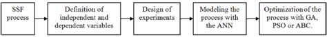 Block Diagram Of The Optimization Of A Fermentation Process Using