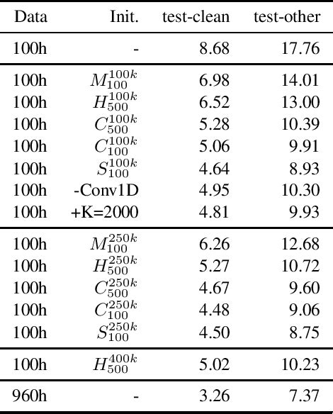 Biased Self Supervised Learning For ASR Paper And Code CatalyzeX