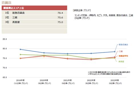 H2onews｜｢2023jcsi顧客満足度指数調査｣の百貨店業種で1位 流通スーパーニュース