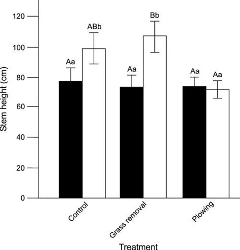 Tree Stems Height At Time Of Initial And Final Measurements Solid