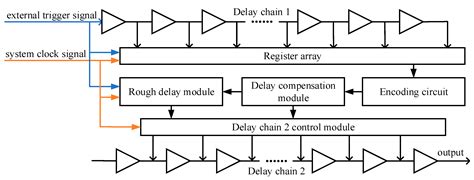 Sensors Free Full Text A Picosecond Delay Generator Optimized By