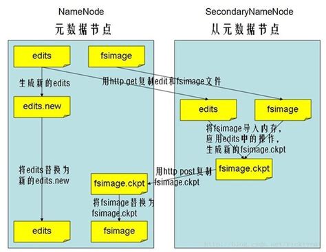 Hdfs工作原理（10）hdfs10作用 工作原理 Csdn博客