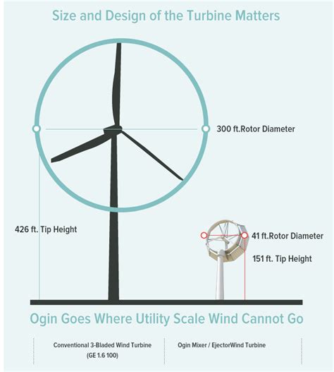 Editor S Choice The Ogin Wind Turbine The New Shape Of Energy