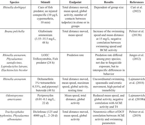 Overview Of Experimental Design Of Ecotoxicological Studies With