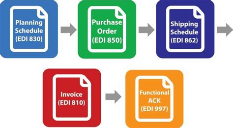 Edi Codes