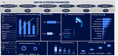Ibm Hr Attrition Analysis With Excel By Asogwa Chinenye Joy Medium