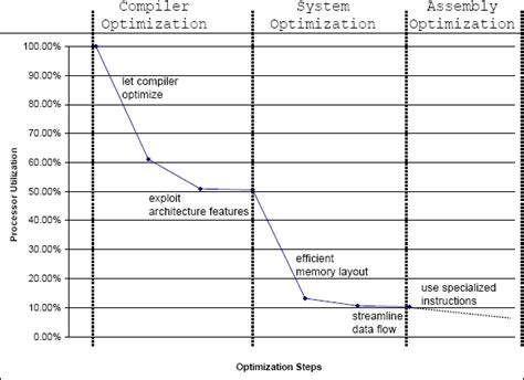 DSP Performance Tuning Part 1 Cache DMA And Frameworks EDN