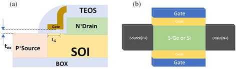 A Review Of Tunnel Field Effect Transistors Materials Structures And