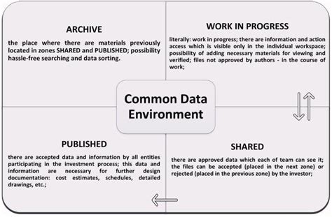 Diagram Illustrating The Functioning Of The Data Sharing Environment Download Scientific