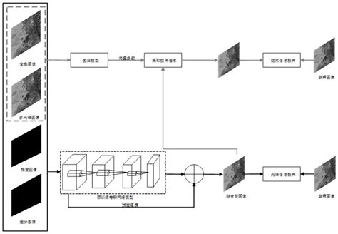 multispectral remote sensing image fusion method and device based on