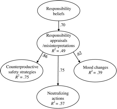 Modelling Ocd A Test Of The Inflated Responsibility Model Behavioural And Cognitive