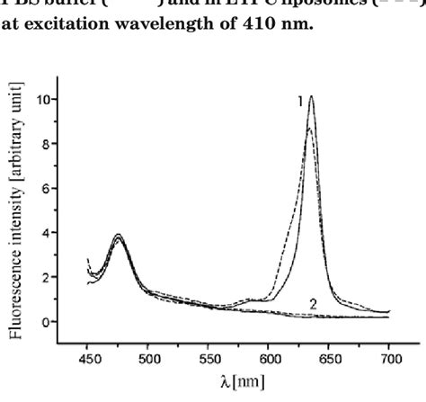 Fluorescence emission spectra at excitation wavelength of 410 nm from ...
