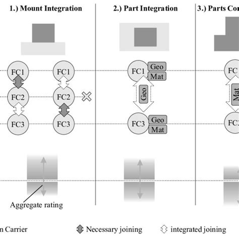 Different Strategies For Function Integration And Their Potentials And Download Scientific