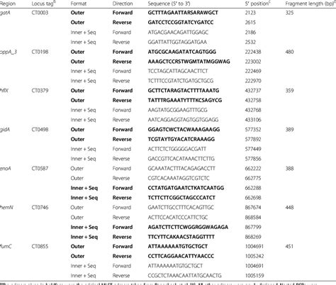primers used for the mlst 7 scheme for chlamydia trachomatis a