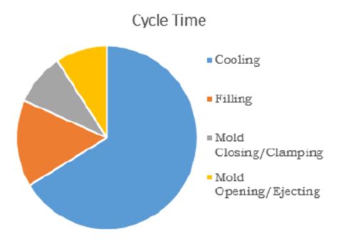 Injection Molding Cycle Time Top Cycling
