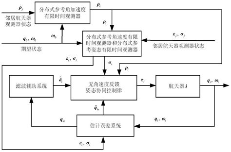 Spacecraft Attitude Cooperative Tracking Control Method Without Angular