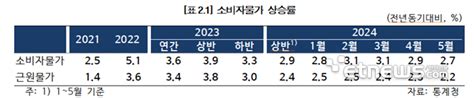 높은 물가수준 구조개선으로 풀어야”인플레이션 둔화에도 통화정책 신중론 이어가는 한은