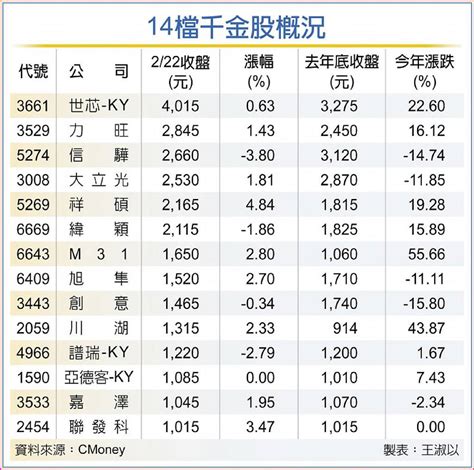 聯發科跨ip 躍居第14千金股 日報 工商時報