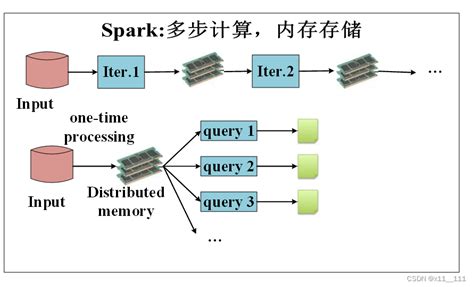 入门spark和scalaspark 跟scacle Csdn博客