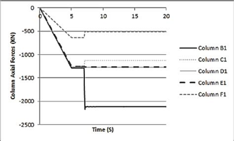 Column Axial History Of Adjacent Columns In The Ninth Floor Download