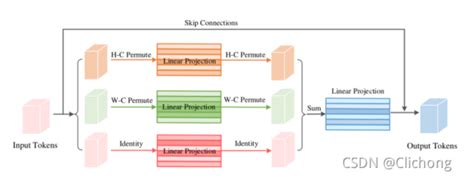 论文阅读笔记 Mlp系列——mlp部分汇总 Mlp Mixer、s2 Mlp、as Mlp、vip、s2 Mlpv2 阿里云开发者社区
