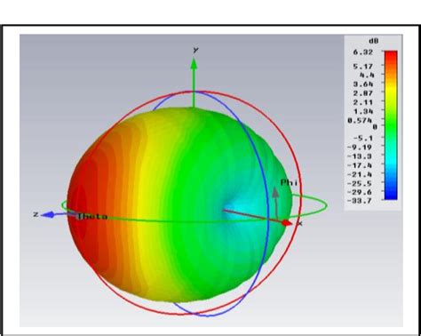 Figure 2 From Calibration On Open Ended Rectangular Waveguide From 1ghz