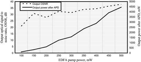 Output Optical Signal To Noise Ratio And Output Power After Apd Download Scientific Diagram