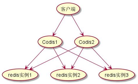 github上近万star！codis，中国人开源的redis集群部署解决方案 redis源码github