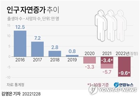 그래픽 인구 자연증가 추이 연합뉴스