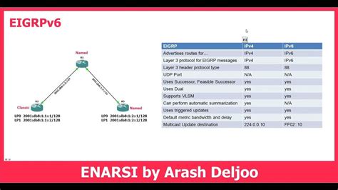 20 Enarsi Eigrp For Ipv6 Eigrpv6 By Arashdeljoo P1 7 Youtube