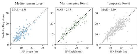 comparison of the french nfi height 2019 2021 from the plots within a
