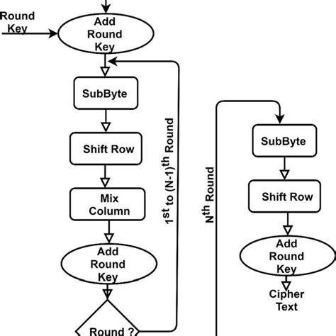 Advance Encryption Process Flow [6] Download Scientific Diagram