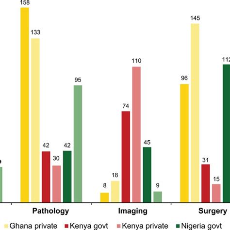 median turnaround time to receipt of key aspects of care by country and