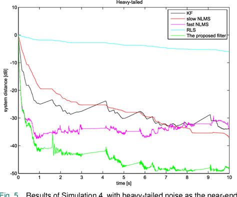 Figure 1 From Acoustic Echo Cancellation Algorithm Based On Kalman