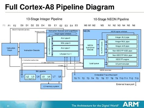 Arm Cortex M3 By Joe Bungo Arm