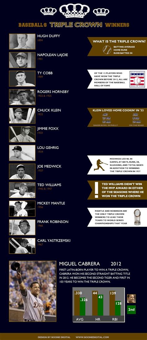 Baseballs Triple Crown Winners In Infographic Format Triple Crown