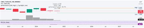 Performance Indicator By US SMART TRADER TradingView