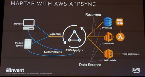 【速報】クロスプラットフォーム開発のための Graphql バックエンド Aws Appsync が発表されました！※プレビュー版登録可能です Reinvent Developersio