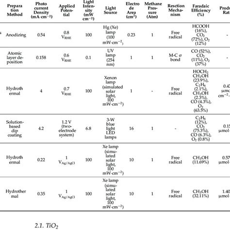 Comparison Of Different Pec Methane Oxidation Systems Download