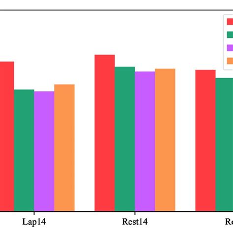 The Effect Of Missing Different Modules On The Three Datasets