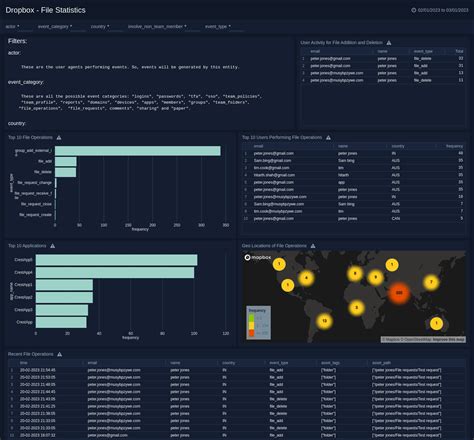 Dropbox Sumo Logic Docs