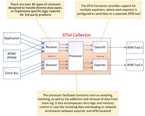 building an opentelemetry distributed tracing solution solace